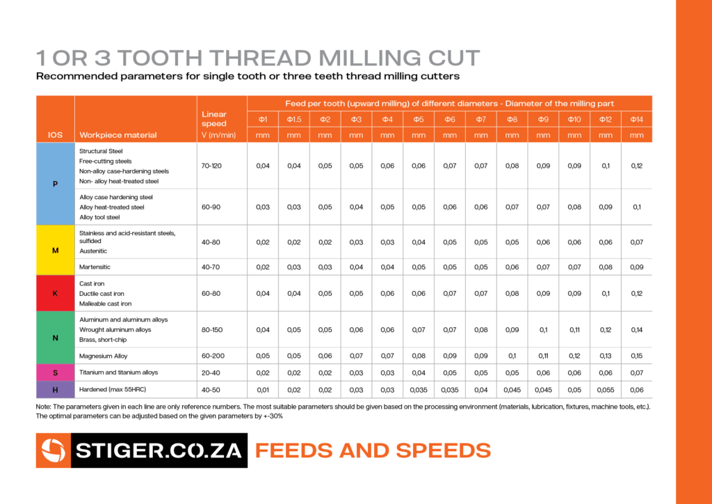 Thread Milling Feeds and Speeds - Stiger